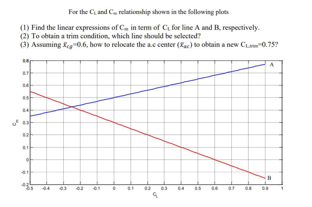 Solved For the Cį and Cm relationship shown in the following | Chegg.com