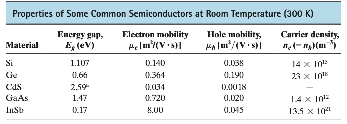 Solved Properties of Some Common Semiconductors at Room | Chegg.com
