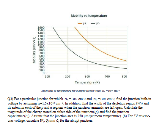 Solved Mobility vs temperature - pe -ph Mobility (cm'/Vs) | Chegg.com
