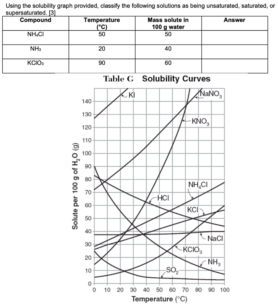 Solved Using the solubility graph provided, classify the | Chegg.com