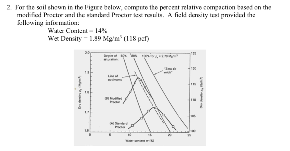 Solved 2. For the soil shown in the Figure below, compute | Chegg.com