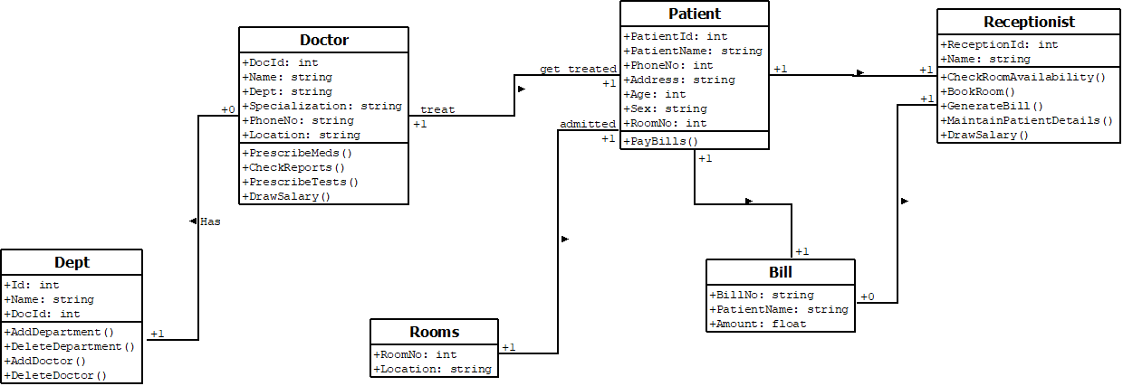 Solved Convert the following UML to relational model. Pls | Chegg.com