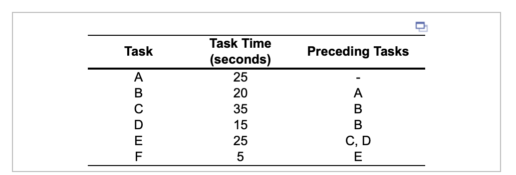 \begin{tabular}{ccc} \hline Task & Task Time | Chegg.com