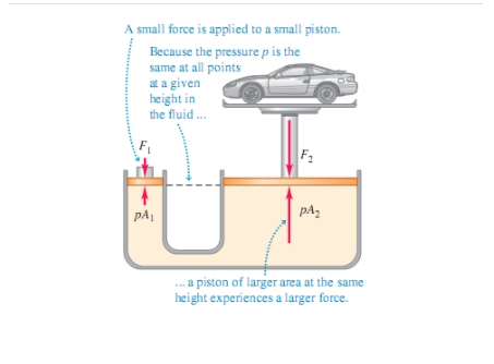 Solved For the hydraulic lift shown in the figure, what must | Chegg.com
