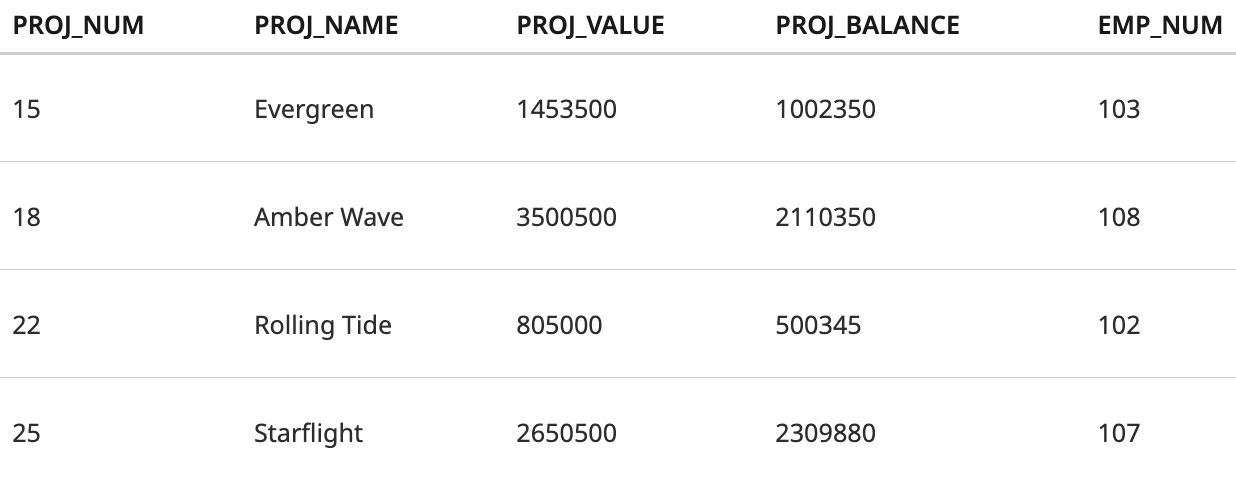 Solved Write a SQL query to display the Employee name | Chegg.com