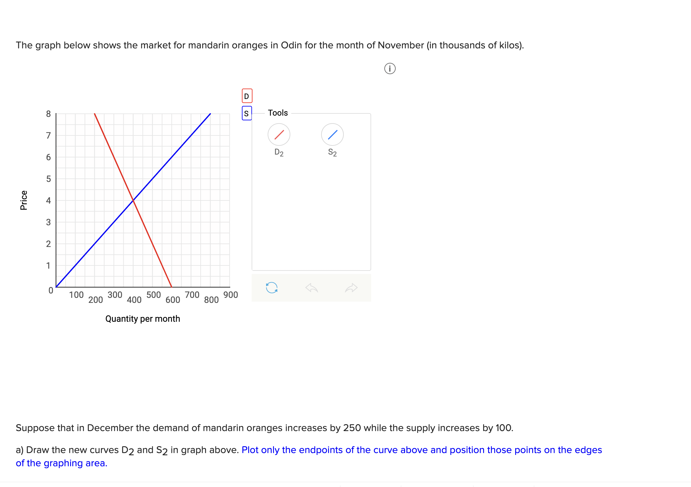 Solved The graph below shows the market for mandarin oranges | Chegg.com