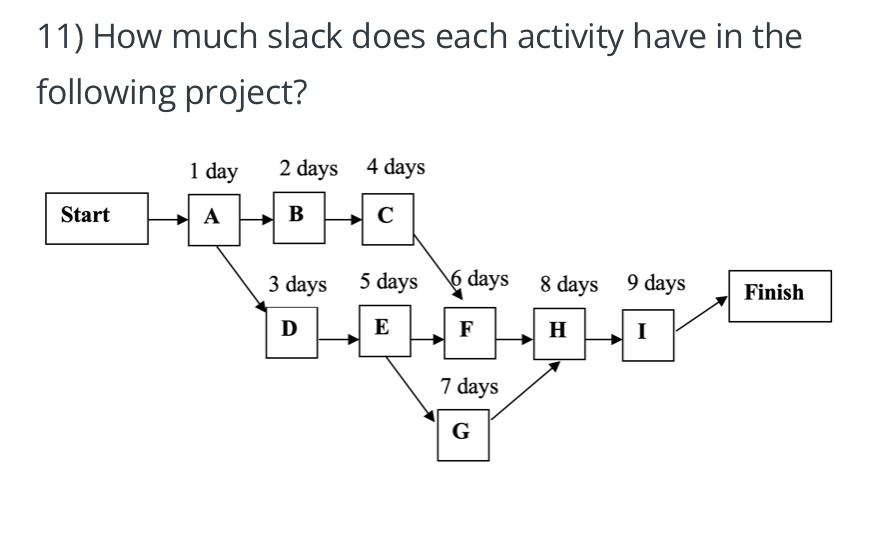 Solved 11) How much slack does each activity have in the | Chegg.com