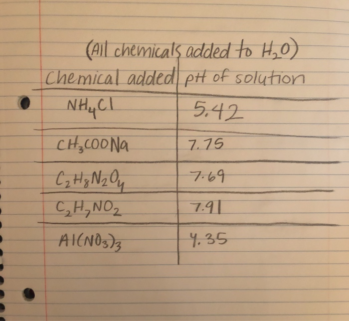 Solved (alt chemicals added to H,o) Che mical added pt of | Chegg.com