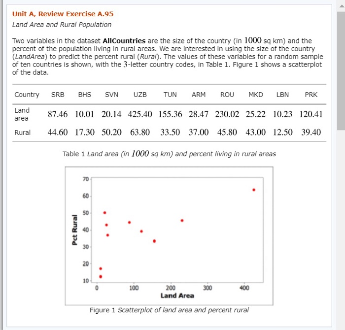 Solved Unit A, Review Exercise A.95 Land Area and Rural | Chegg.com