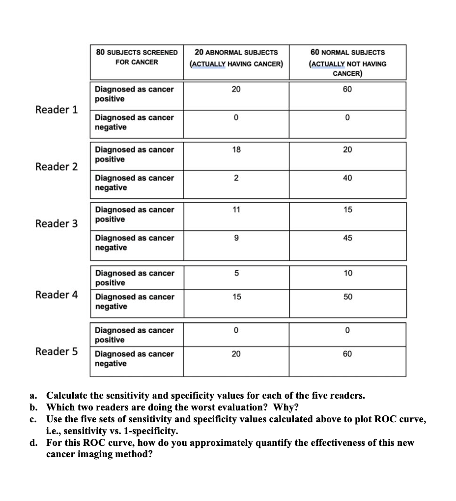 Solved a. Calculate the sensitivity and specificity values | Chegg.com