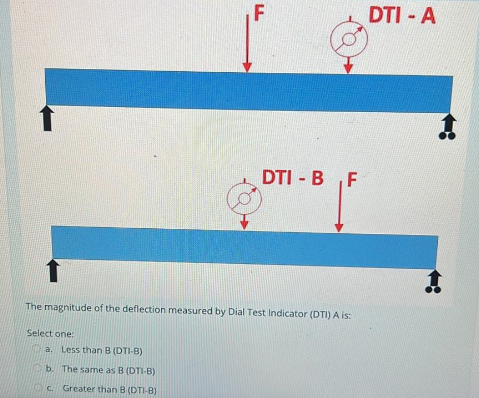 Solved F DTI - A DTI - BF The magnitude of the deflection | Chegg.com