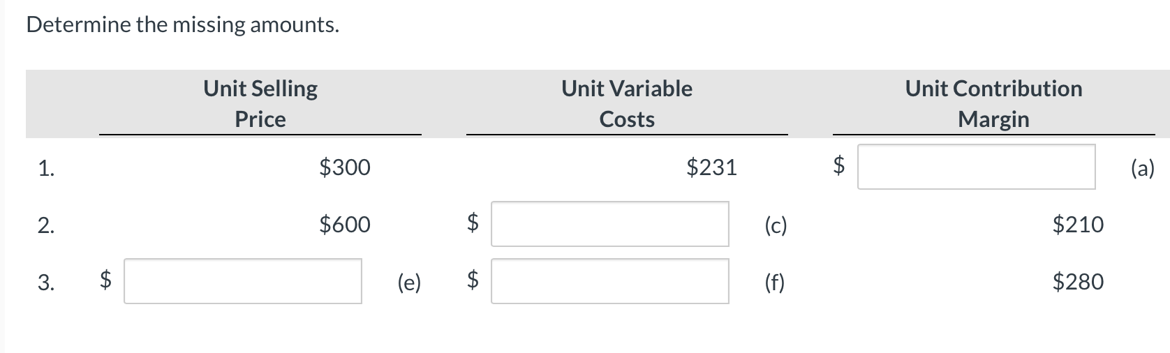 Solved Determine the missing amounts. Unit Selling Price | Chegg.com