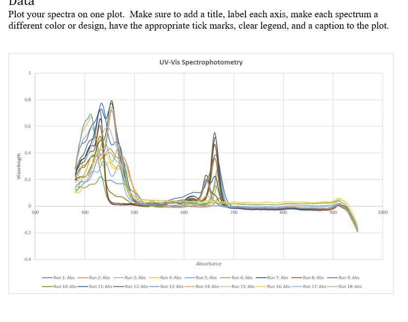 Solved Plot your spectra on one plot. Make sure to add a | Chegg.com