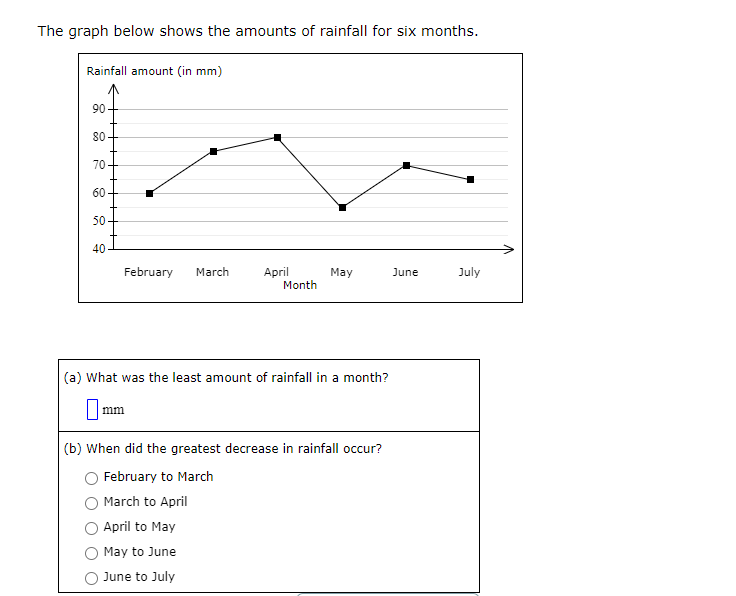 Solved The graph below shows the amounts of rainfall for six | Chegg.com