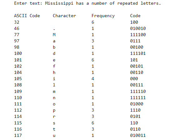 Character M р Code 000 001 01 1 Frequency 1 2 4 4 i M | Chegg.com