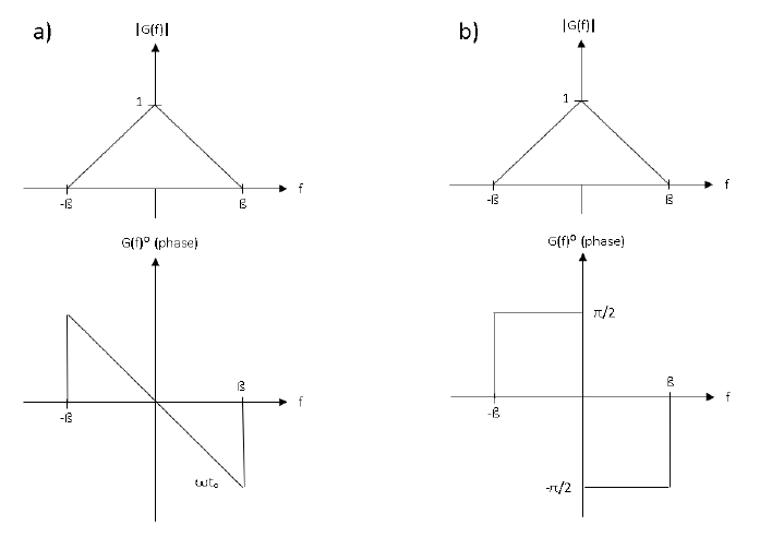 Solved For the frequency domain signals given below, find | Chegg.com