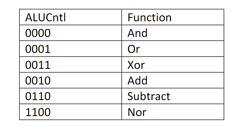 Design an ALU using VHDL, the ALU should be defined | Chegg.com