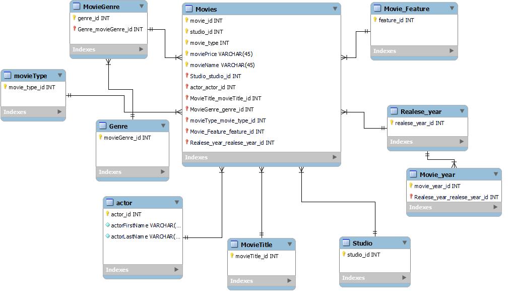 1. Forward Engineer the movies ERD to create an empty | Chegg.com