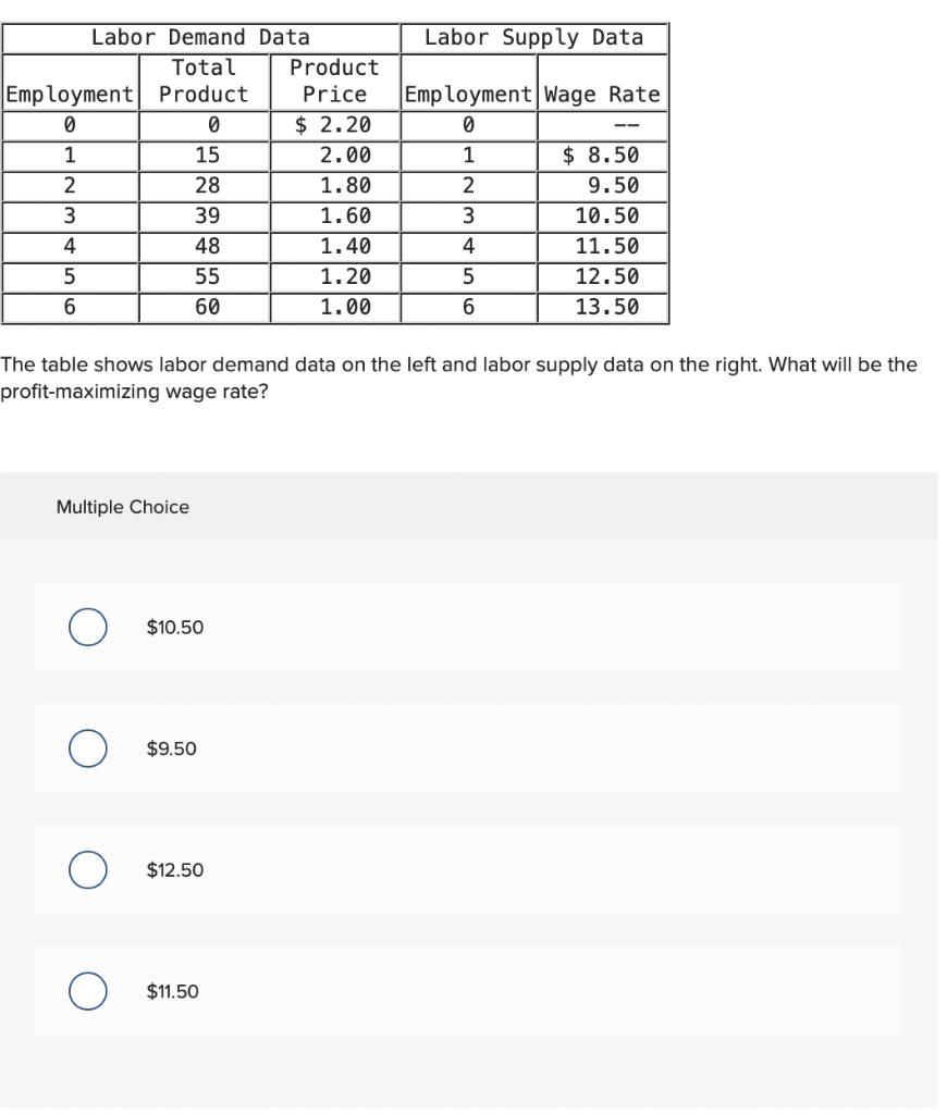 Solved Labor Supply Data Labor Demand Data Total Product | Chegg.com