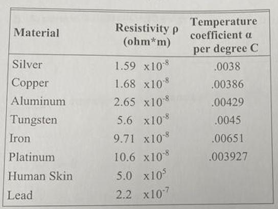 Solved Using the table of resistivity and temperature | Chegg.com