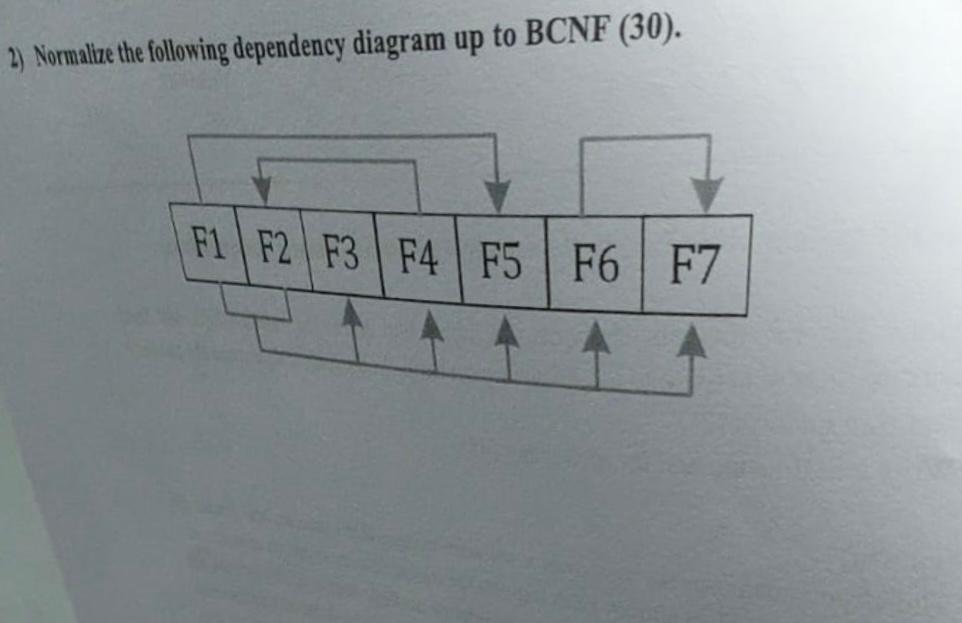 Solved Normalize the following dependency diagram up to BCNF | Chegg.com Solved Normalize the following dependency diagram up to BCNF | Chegg.com