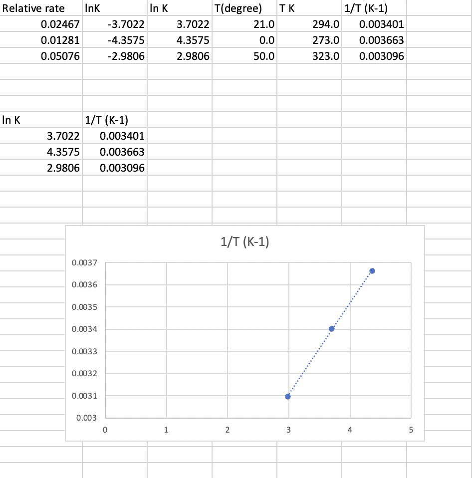 ACTIVATION ENERGY Using the experimentally deduced | Chegg.com