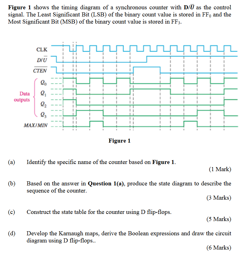 Solved Figure 1 shows the timing diagram of a synchronous | Chegg.com