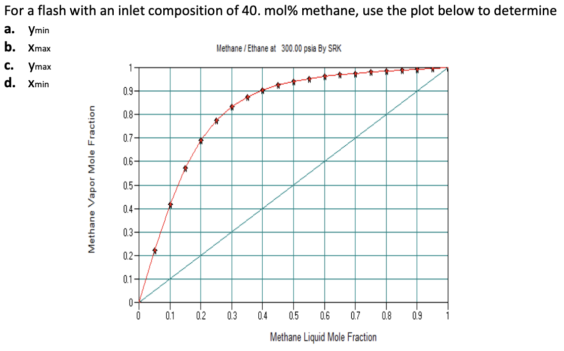 Solved For a flash with an inlet composition of 40. mol% | Chegg.com