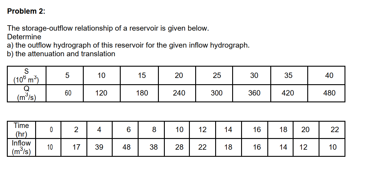 Solved Problem 2: The storage-outflow relationship of a | Chegg.com