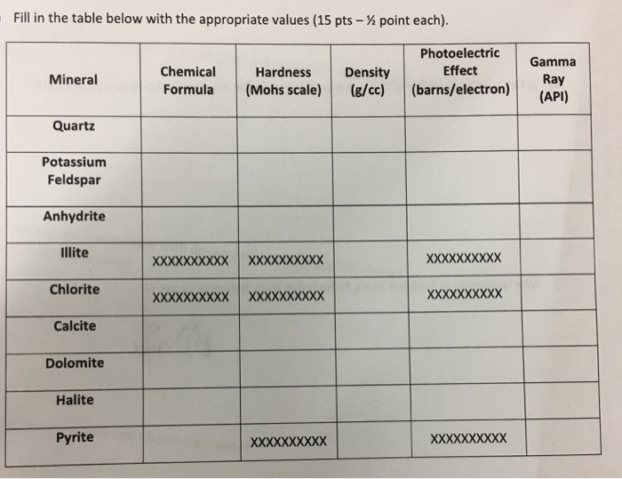 Solved Fill in the table below with the appropriate values | Chegg.com