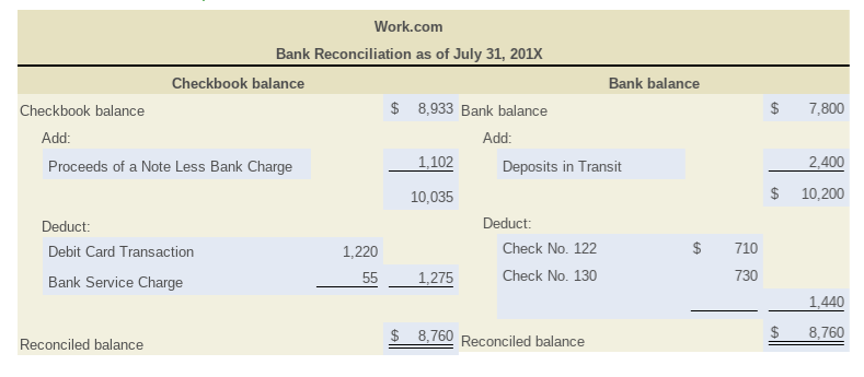 Solved Work.com received a bank statement from Thousand | Chegg.com