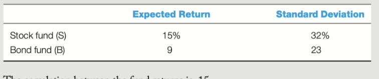 Solved Expected Return Standard Deviation Stock Fund S 6681