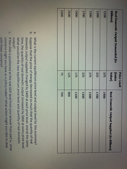 Solved Price Level Real Domestic Output Demanded (in(Index | Chegg.com