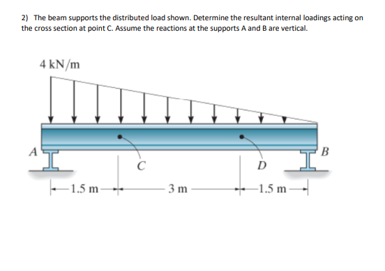 Solved 2) The beam supports the distributed load shown. | Chegg.com