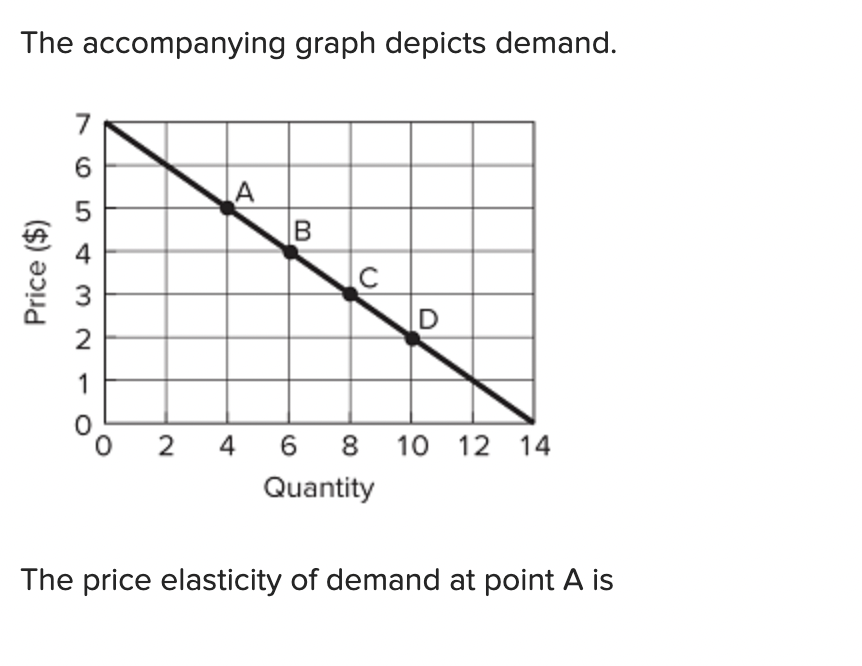 Solved The accompanying graph depicts demand. The price | Chegg.com Solved The accompanying graph depicts demand. The price | Chegg.com