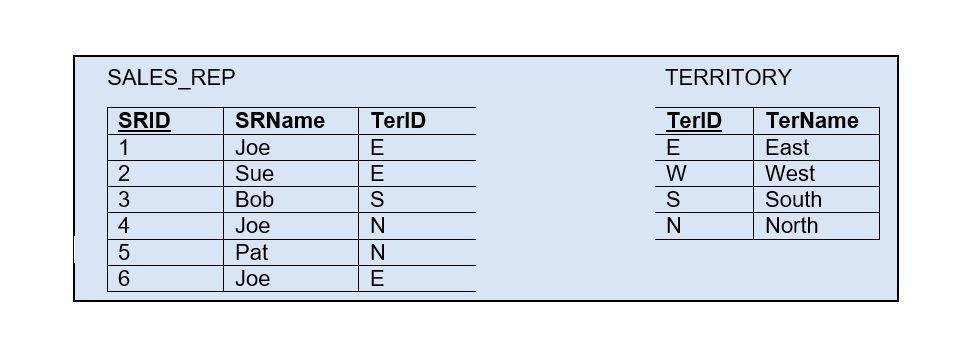 Solved Using the original tables below, if a DBMS is using | Chegg.com