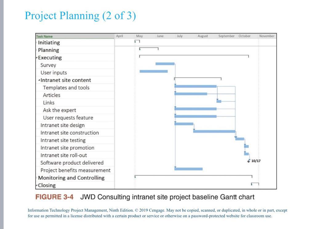 Solved Study the WBS and Gantt charts provided in Figures | Chegg.com