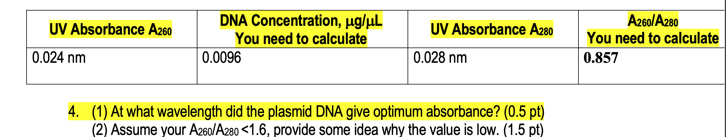 Solved UV Absorbance A260 UV Absorbance A280 DNA | Chegg.com