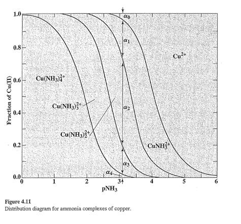 Solved From a distribution diagram for Cu-NH3 complexes, | Chegg.com