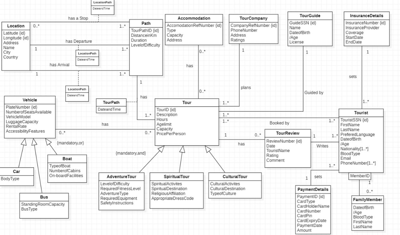 Design an EER diagram for the below requirements: | Chegg.com