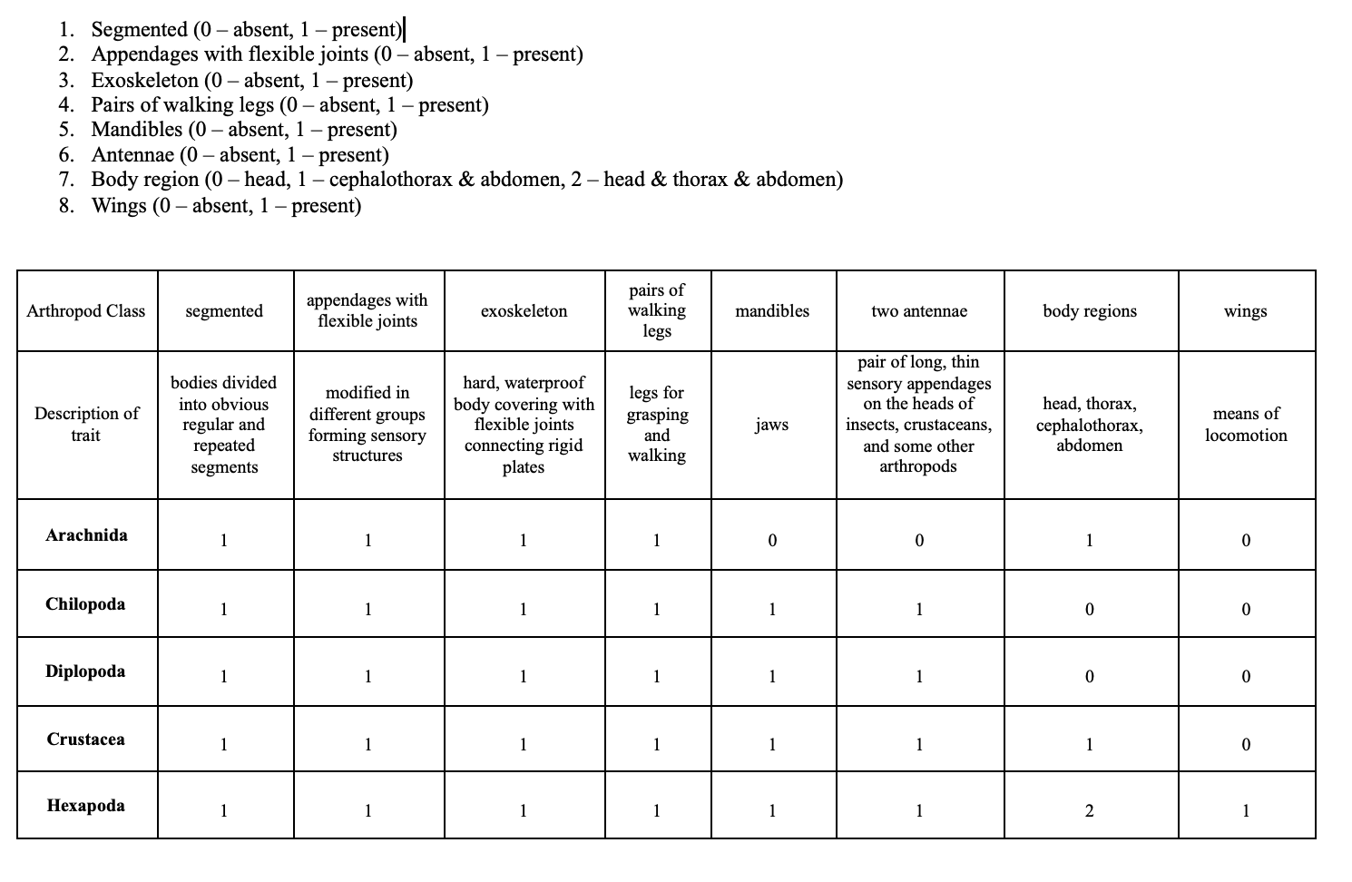 Solved Create the following from the matrix Phylogenetic | Chegg.com