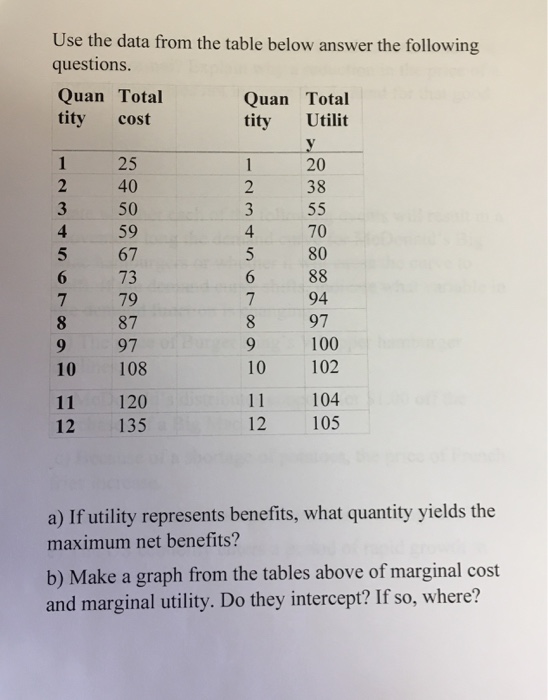 Solved Use the data from the table below answer the | Chegg.com