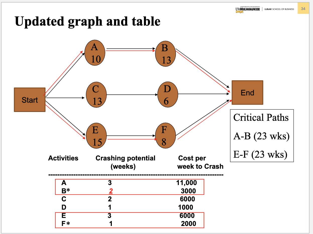 Solved Problem 3. (Chapter 5 Project Management) Table below | Chegg.com