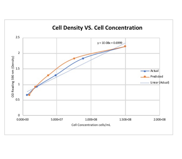 Solved Cell Density VS. Cell Concentration 2.5 y- | Chegg.com