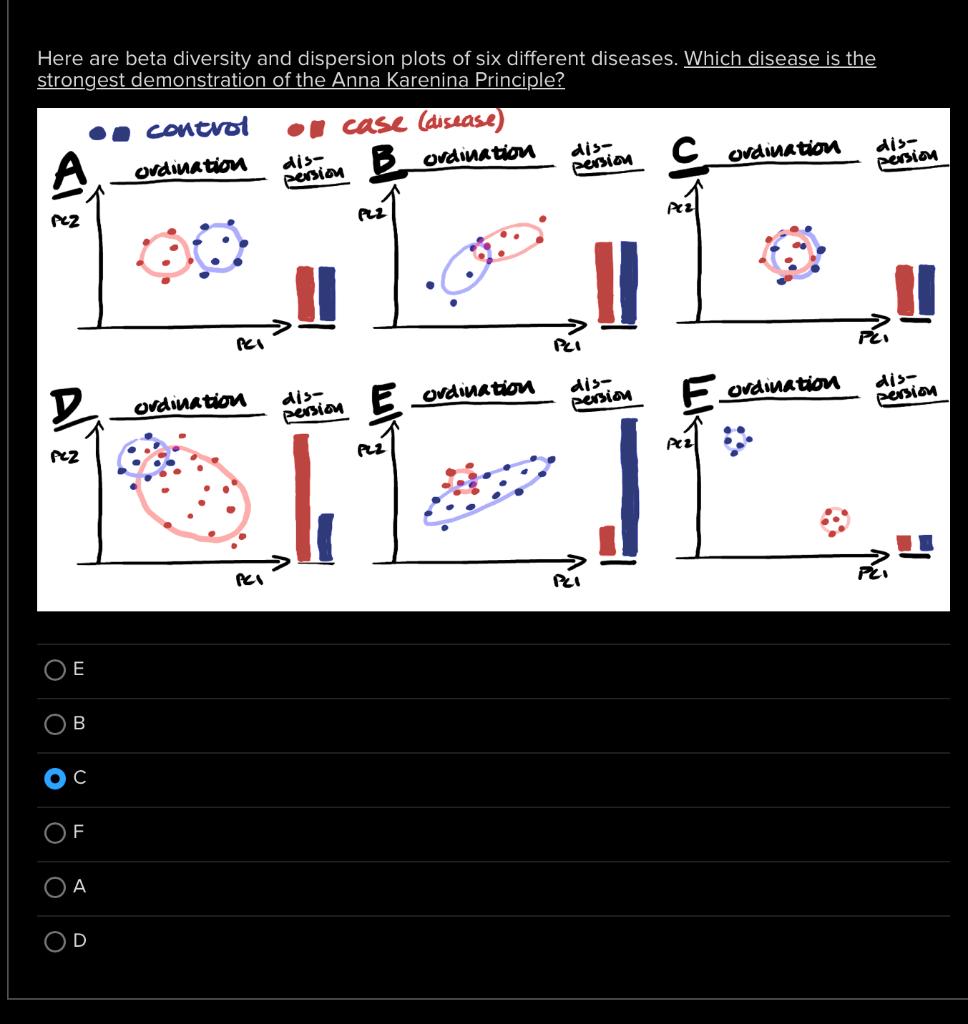 Solved Here are beta diversity and dispersion plots of six | Chegg.com