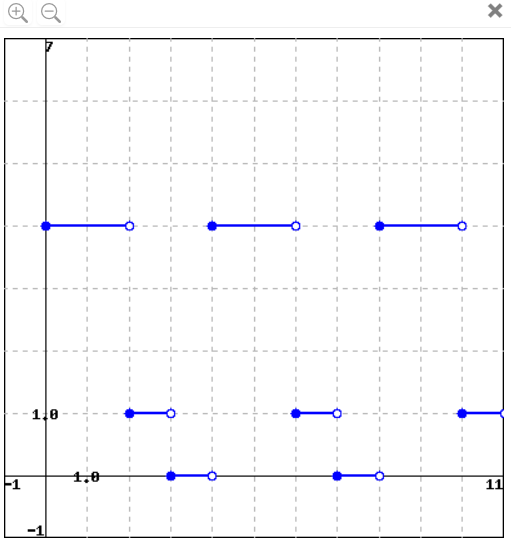 Solved x X 110 -1 1.0 11 Our theorem for a periodic | Chegg.com