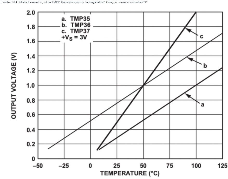 Solved Problem 10.4: What is the sensitivity of the TMP35 | Chegg.com