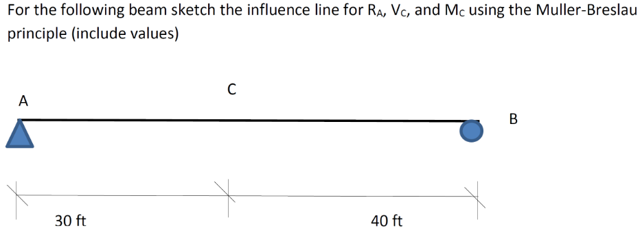 Solved For the following beam sketch the influence line for | Chegg.com