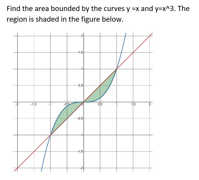 Solved Find the area bounded by the curves y =x and y=x^3. | Chegg.com