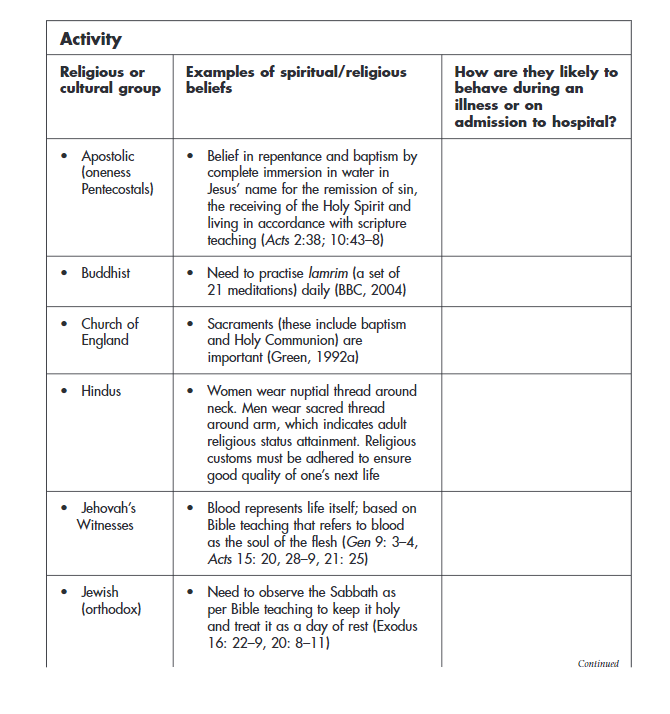 Solved Activity Religious or Examples of spiritual/religious | Chegg.com